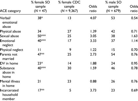 Ace Item Comparisons And Odds Ratios Between Female Sex Offenders And