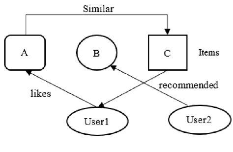 Item Based Collaborative Filtering Download Scientific Diagram