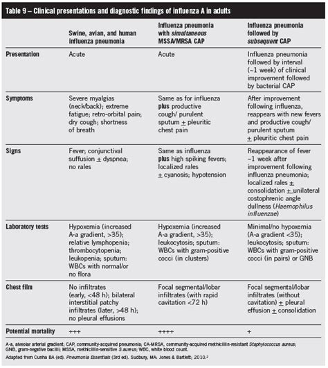 Community Acquired Pneumonia A Clinical Diagnostic Approach