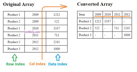 hb services pivot a javascript array convert a column to a row
