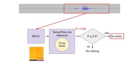 tensorflow lite tutorial part 3 speech recognition on raspberry pi