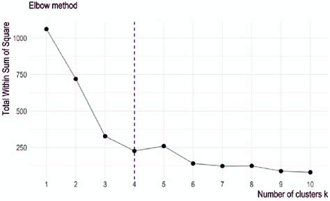 the elbow method for determining the optimal number of clusters metoda