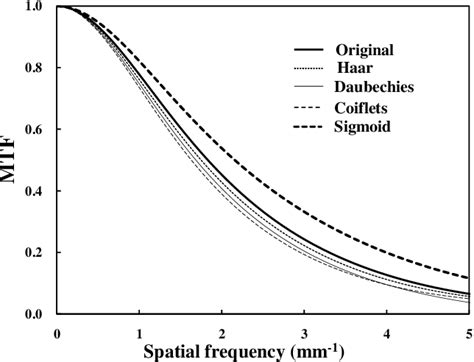 Figure 1 From Effects Of Radiation Dose Reduction In Digital