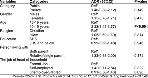 Factors Affecting The Attitudes Of Adolescence Towards Sexual And
