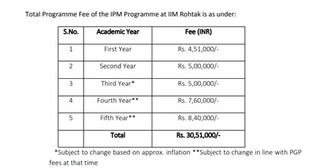 Iim Rothak Placements Admission Fees Ranking Courses