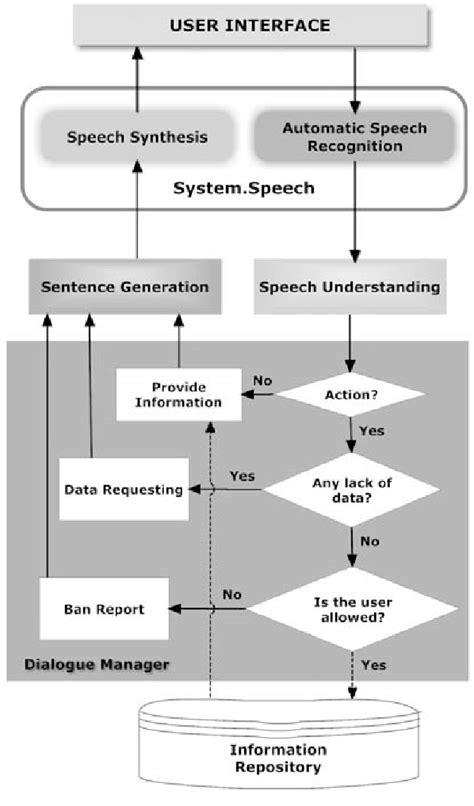 Shows The Detailed Architecture Of The Speech Based Interface