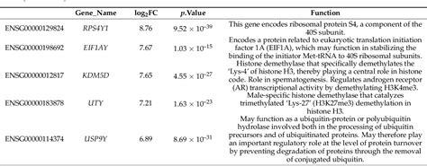 Table 2 From Rna Seq Characterization Of Sex Differences In Adipose