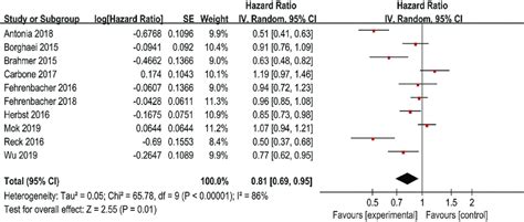 Figure S1 Forest Plots Of Hr Of Pfs For Pd 1 Pd L1 Inhibitors In The