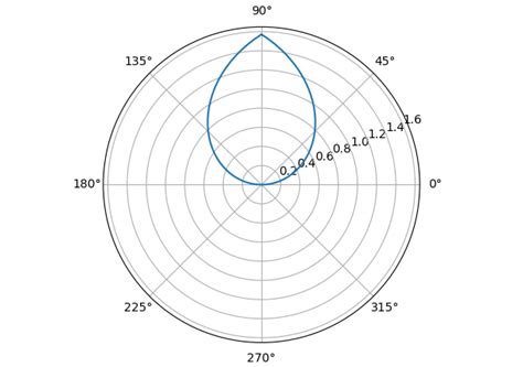 python polar plot of a function with negative radii
