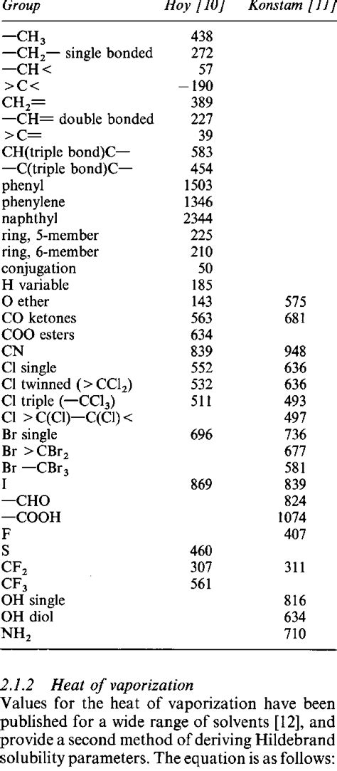 Molar Attraction Constants Download Table