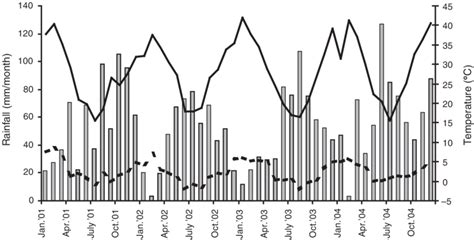 Monthly Rainfall Bars And Mean Minimum And Maximum