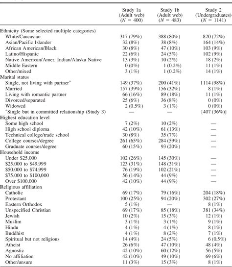 Table 1 From The Religious And Spiritual Struggles Scale Development