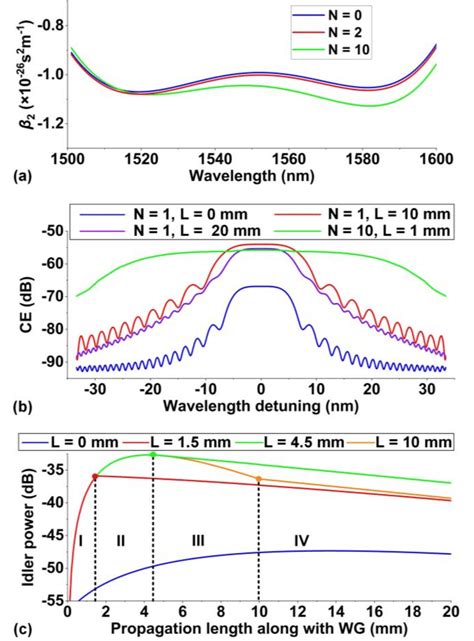 A Group Velocity Dispersion For Bare And Go Coated Sin Waveguides
