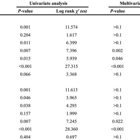 univariate and multivariate analysis for dfs and os download table