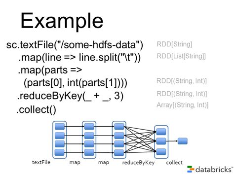 apache spark notes working with spark and avro