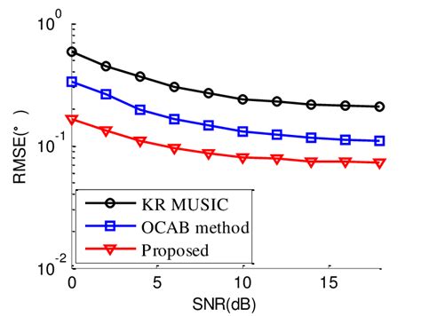 Doa Estimation Performance Comparison K 10 Download Scientific Diagram