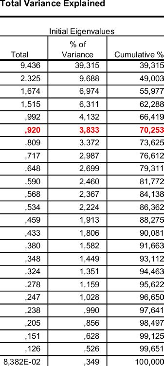 Proportion Of Total Variance Explained Per Component Download Table