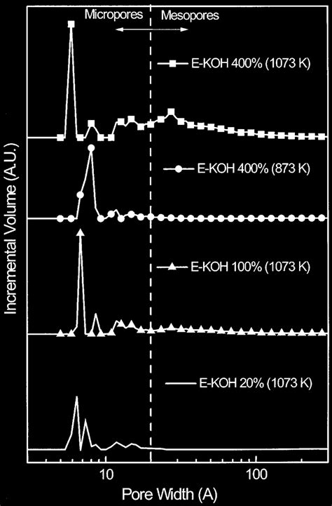 Pore Size Distribution A Of Activated Carbons Obtained By Dft
