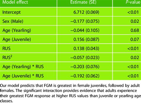 Coefficient Estimates And Significance Tests For The Final Model Which