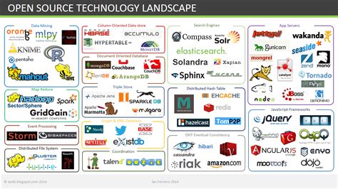 soa ctor open source technology landscape