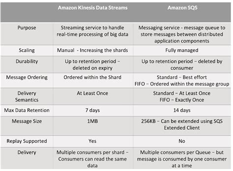 amazon kinesis data streams and firehose overview and benefits