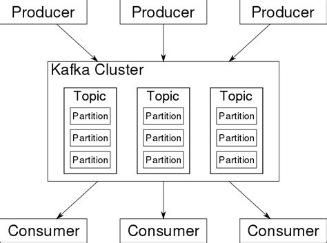 apache kafka tutorial for beginners howtodoinjava