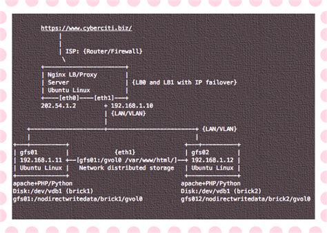 how to install glusterfs with a replicated high