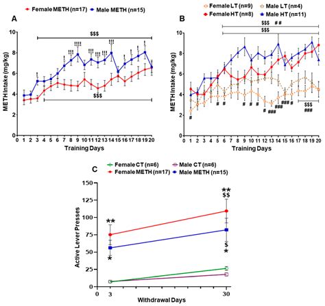 Ijms Free Full Text Sex Specific Alterations In Dopamine Metabolism