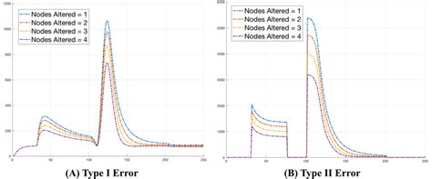 we present errors results associated with figure 4 experiment related