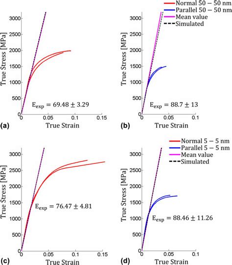 Comparison Between The Measured True Stress True Strain Hcp Mg Bcc Nb