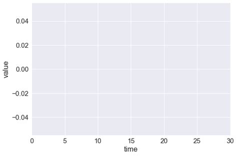 python seaborn tsplot不显示数据