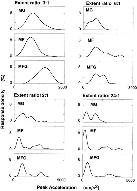 Experiment 3 Distribution Of Peak Accelerations For Four Target