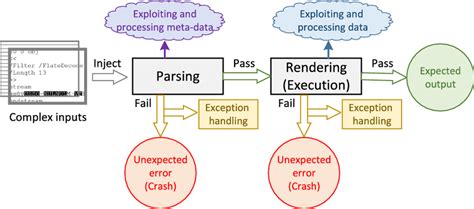 stages of processing complex inputs in real world applications