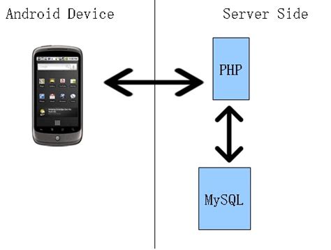 zeeshan arif android connecting to server mysql using php