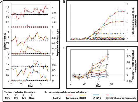 evolution of sex measures of sex for experiment 2 fig s4 shows