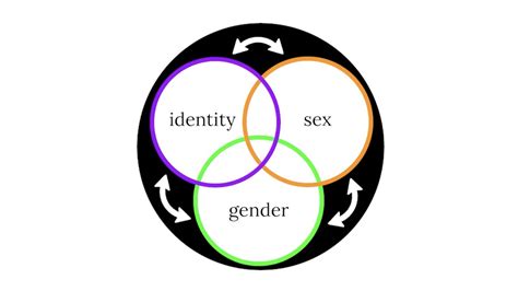 Sex Gender And Identity Beyond Wokism And Trumpism Youtube