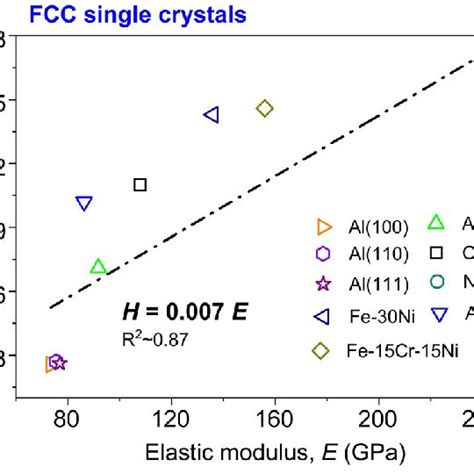 Nanoindentation Hardness H And Elastic Modulus E For Single