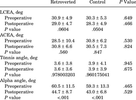 Radiographic Findings In Retroverted And Control Groups A Download Table