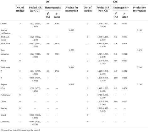 Frontiers Pd L1 Is Associated With The Prognosis Of Penile Cancer A