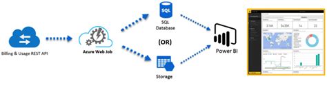 analyzing azure billing and usage data with power bi