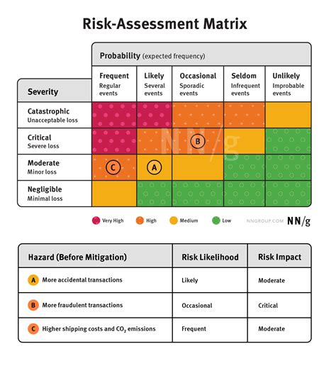 Design Risks How To Assess Mitigate And Manage Them