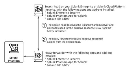 use adaptive response relay to send notable events from splunk es to