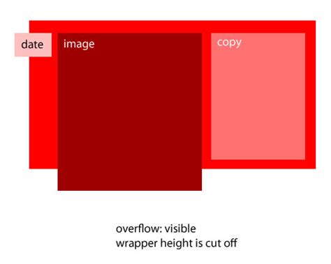 html css floating absolute position and overflow