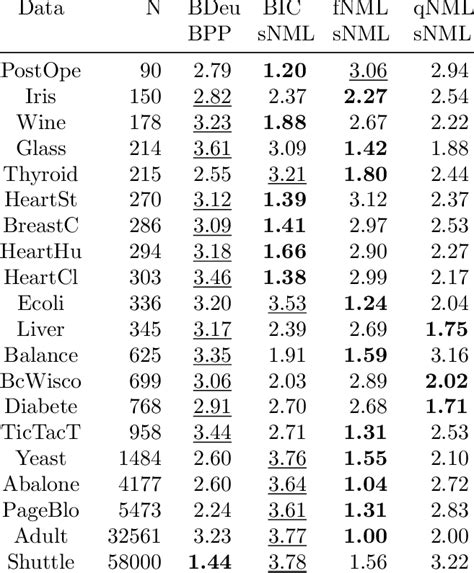 average predictive performance rank over dif ferent sample sizes for