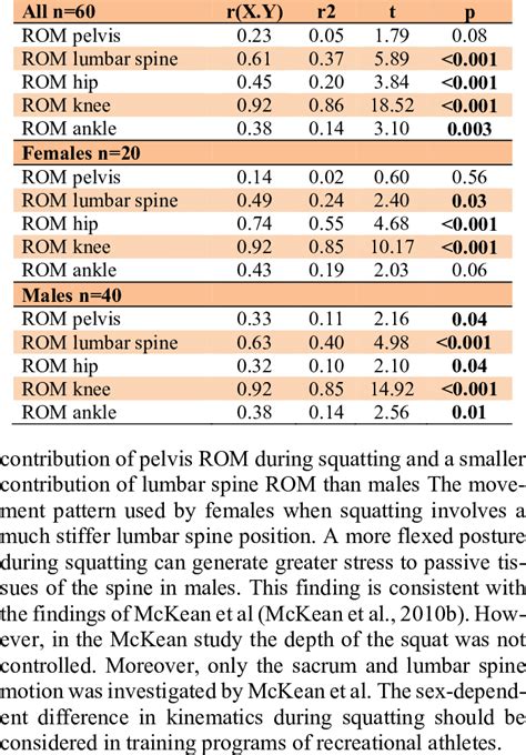 Results Of The Pearson Correlation For Squat Depth And Joints Rom In