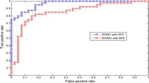 the svm with rfe classification results note the rgmv classification