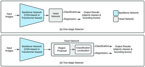 basic deep learning based one stage vs two stage object detection