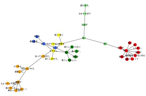 python networkx によるネットワーク分析メモ4 グループ qiita