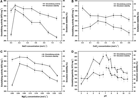 Influence Of Nacl A Cacl2 B Mgcl2 C And Ph D On Emulsifying Download Scientific