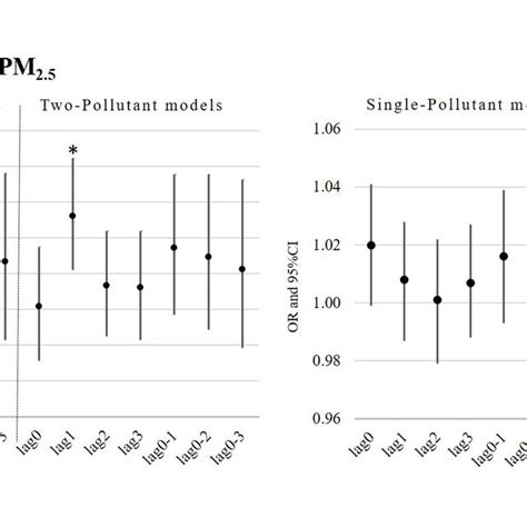 results of the conditional logistic regression analysis stratified by